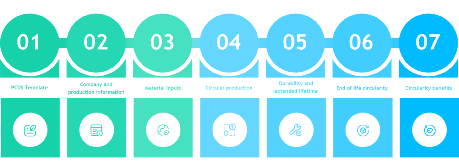Explore Circular Traceability with PCDS | Terra Matters